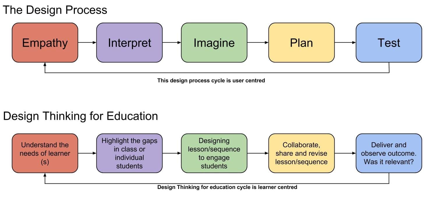Design Thinking and the Relevance Gap